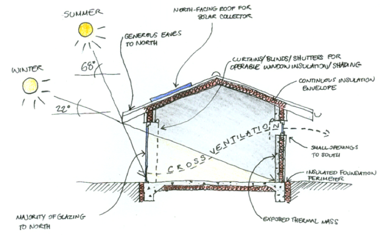 Passive solar design - Eco Design Advisor