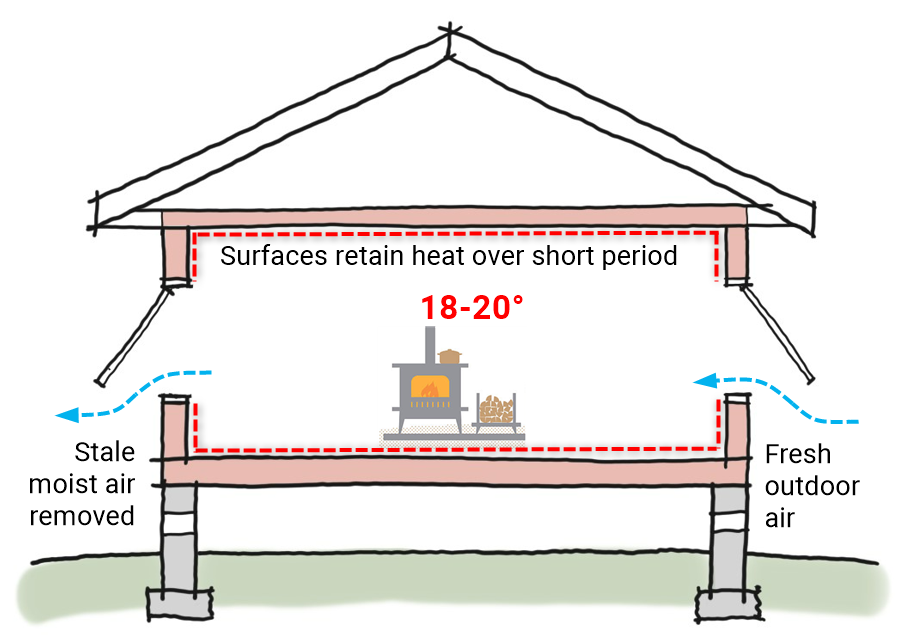 Ventilation - Eco Design Advisor